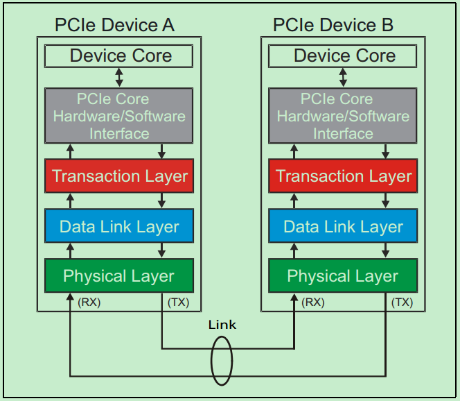 PCIe link layer training process - Programmer Sought