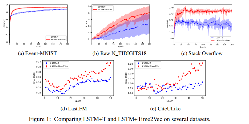 Time2Vec: Learning a Vector Representation of Time-CSDN博客