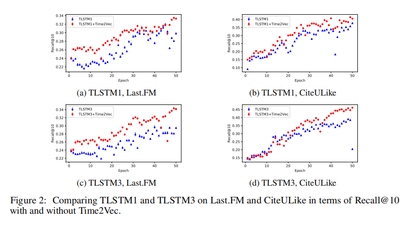 Time2Vec: Learning a Vector Representation of Time-CSDN博客