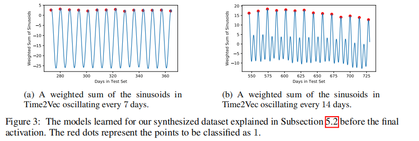 Time2Vec: Learning a Vector Representation of Time-CSDN博客