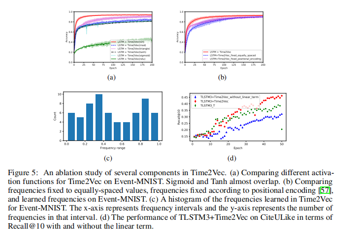 Time2Vec: Learning a Vector Representation of Time-CSDN博客