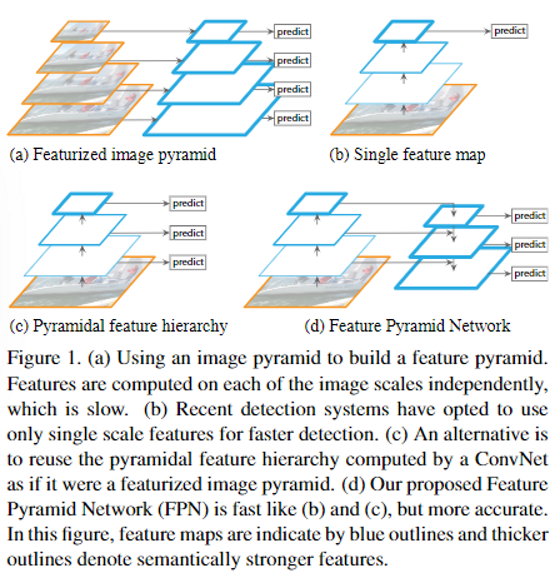 FPN：Feature Pyramid Networks for Object Detection_feature pyra- mid networks for object ...