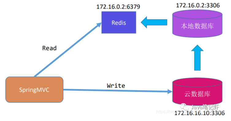 MySQL与Redis缓存的同步方案 -- binlog_mysql binlog 数据同步 redis-CSDN博客