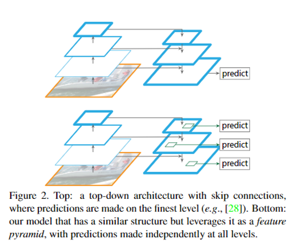 FPN：Feature Pyramid Networks for Object Detection_feature pyra- mid networks for object ...