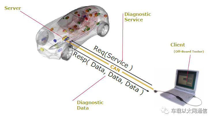 UDS-统一诊断服务_uds22服务-CSDN博客