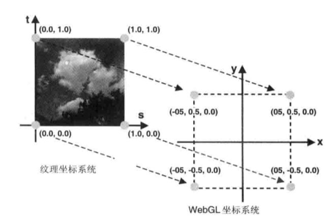Webgl 纹理图像y轴翻转理解webgl 纹理坐标 Csdn博客 