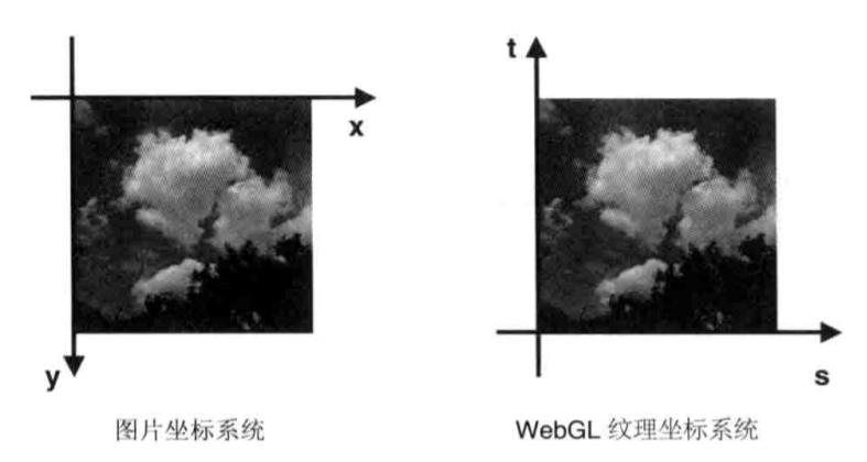 WebGL 纹理图像Y轴翻转理解_webgl 纹理坐标-CSDN博客