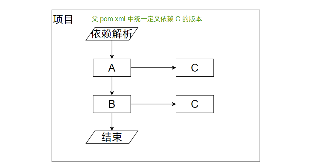 Maven命令行查看依赖树_mvn dependency:tree-CSDN博客