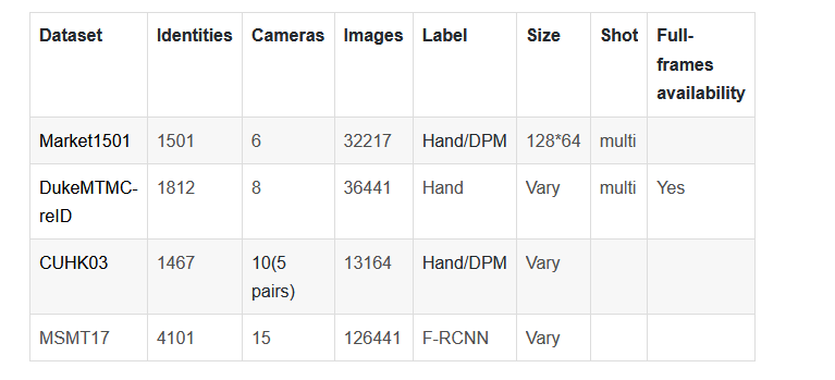 行人属性数据集介绍及下载_dukemtmc-videoreid-CSDN博客