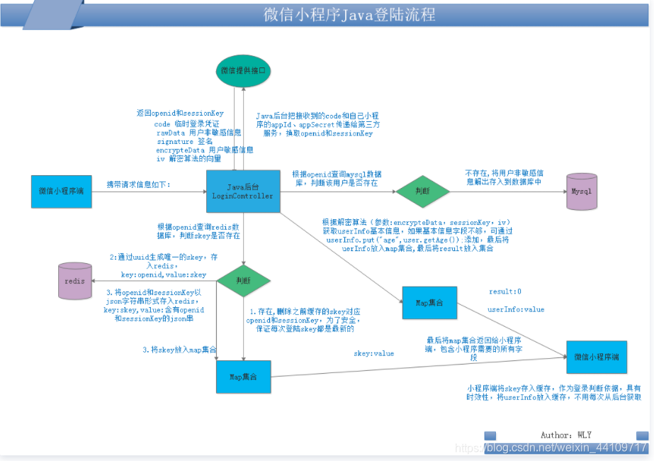 如何利用前端传过来的code去获取sessionkey和openid前端使用code换取3rdsessionid Csdn博客