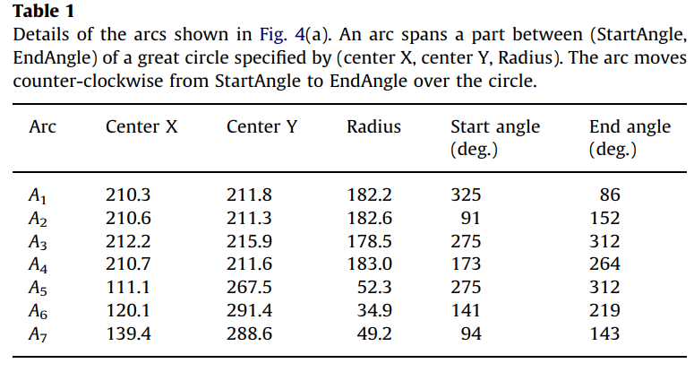 论文阅读 2013 — EDCircles: A real-time circle detector with a false ...