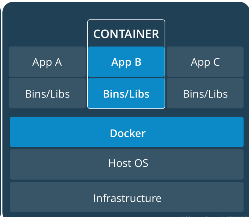 Docker是什么?_13.docker daemon 是docker的()。(a)交互进程(b)批处理进程(c) 守护进-CSDN博客