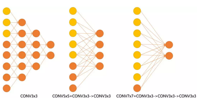 小卷积核的特征图与卷积参数变化不大，计算量变化明显_11x11的卷积换成3x3-CSDN博客