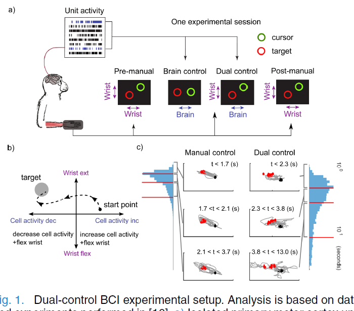 利用脑信号同时进行BCI control和Motor control（脑控和手控）_控制行bci-CSDN博客