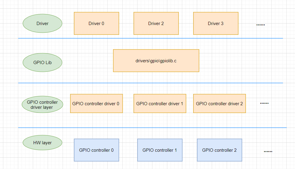 GPIO子系统架构分析（一）_gpio架构子系统架构图-CSDN博客