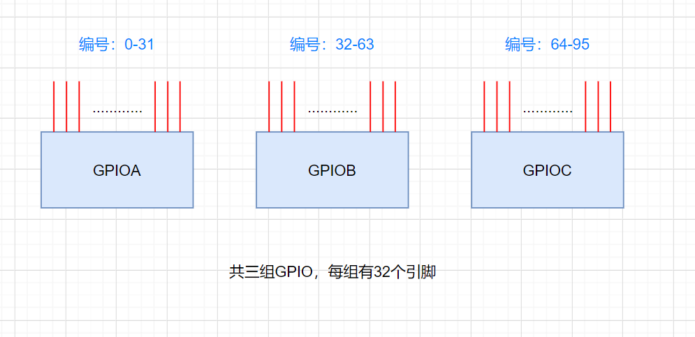 GPIO子系统架构分析（一）_gpio架构子系统架构图-CSDN博客