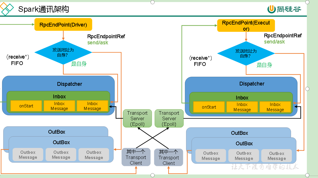 spark 流程详解（任务切分，调度，通讯架构）_launcherpool_黑星bm的博客-CSDN博客
