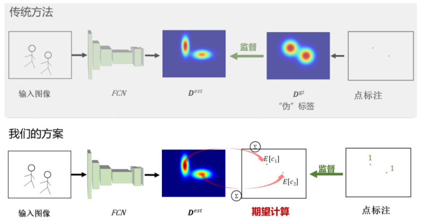 人群计数Bayesian Loss for Crowd Count Estimation with Point Supervision文章解读_人群计数损失函数-CSDN博客