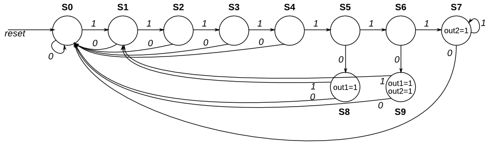 [HDLbits]Fsm one hot_suppose this state machine uses one-hot encoding, -CSDN博客
