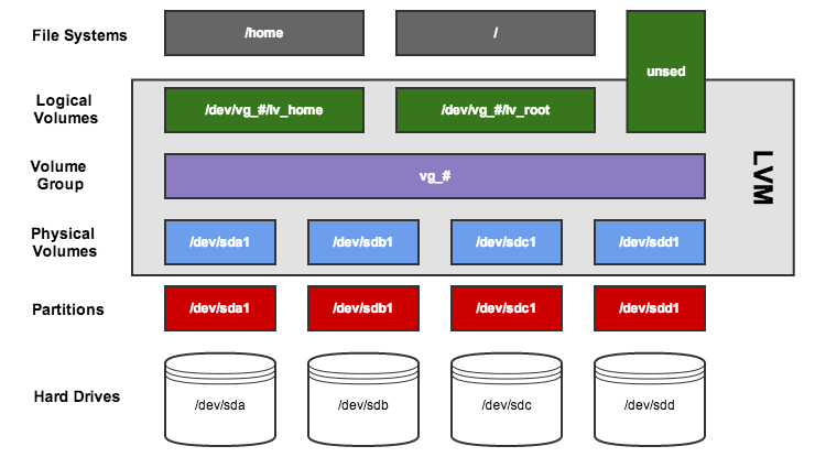 LVM文件的备份和恢复_lvm备份-CSDN博客