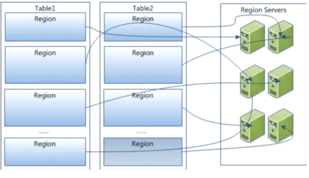 HBase原理深入解析（一）----HBase架构总览_hbase物理结构图-CSDN博客