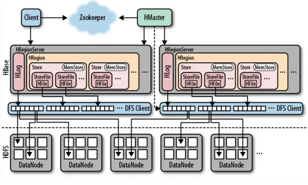 HBase原理深入解析（一）----HBase架构总览_hbase物理结构图-CSDN博客