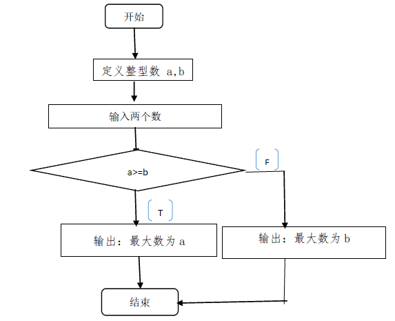 C语言学习 从键盘输入两个整数，输出大数（用条件表达式求解）定义两个整型变量利用条件表达式输出其中的最大数。 Csdn博客 
