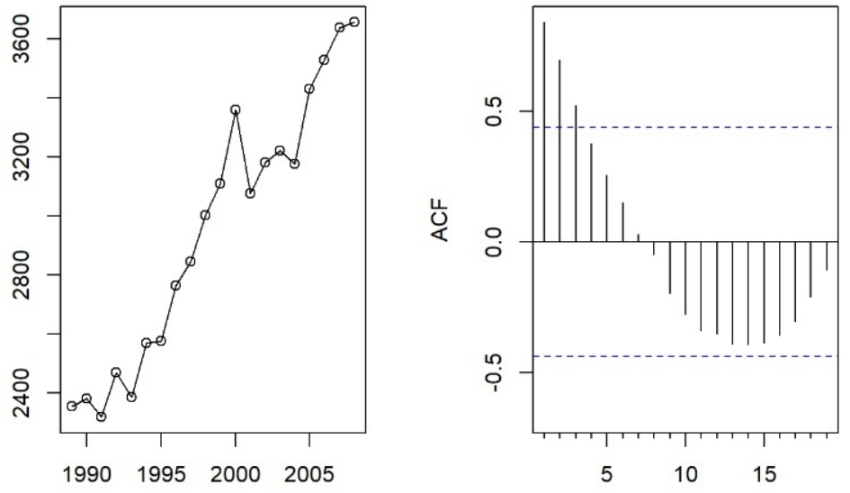 时间序列基础_arima三阶差分_源霓码的博客-CSDN博客