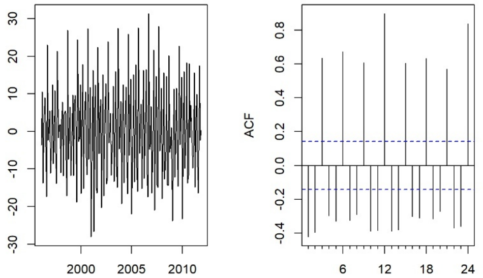 时间序列基础_arima三阶差分_源霓码的博客-CSDN博客