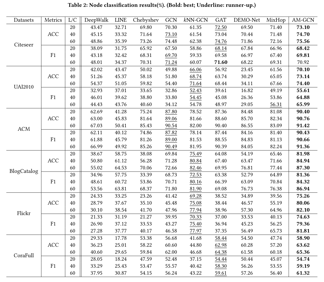 论文笔记：KDD 2020 AM-GCN: Adaptive Multi-channel Graph Convolutional_am-gcn adaptive multi-channel ...