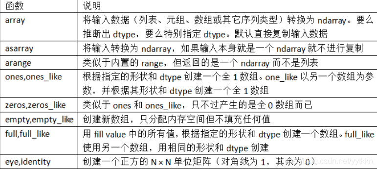 Python—数据分析认识numpy、numpy最重要的一个特点就是其n维数组对象(ndarray)、切片和基本的索引、通用函数:快速的元素