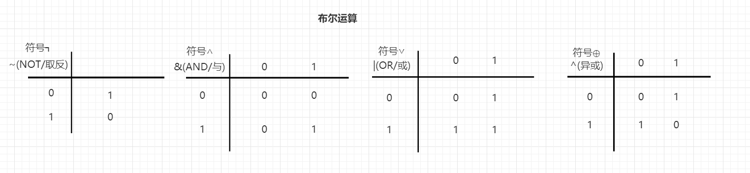 布尔运算，位运算，逻辑运算逻辑运算符和布尔运算符有什么区别 Csdn博客