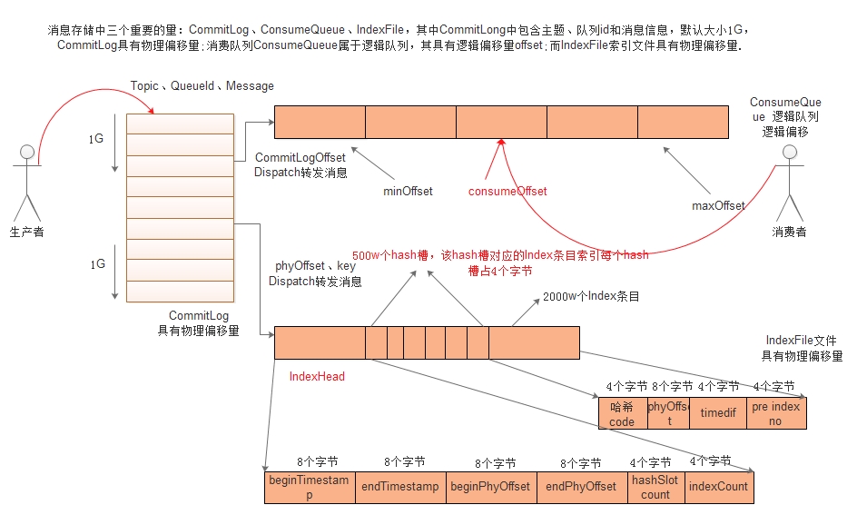 RocketMQ的物理偏移量和逻辑偏移量_rocketmq 偏移量-CSDN博客
