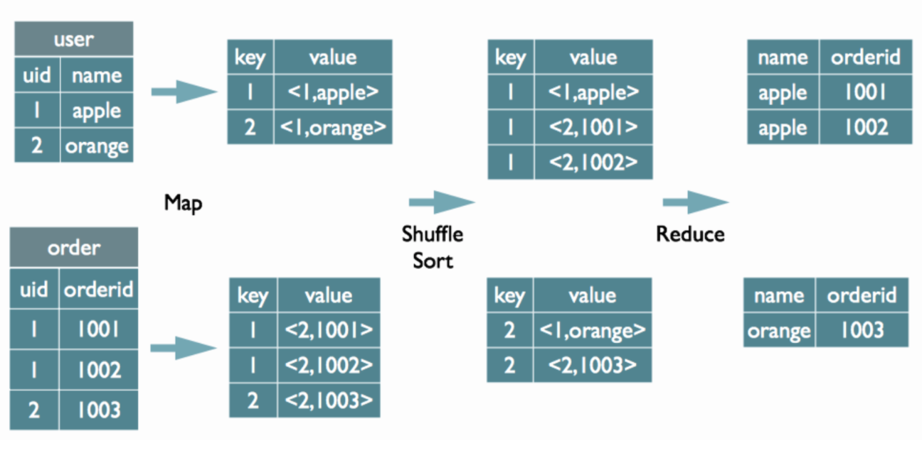 SQL转化为MapReduce的过程_sql中可能产生reduce的算子-CSDN博客