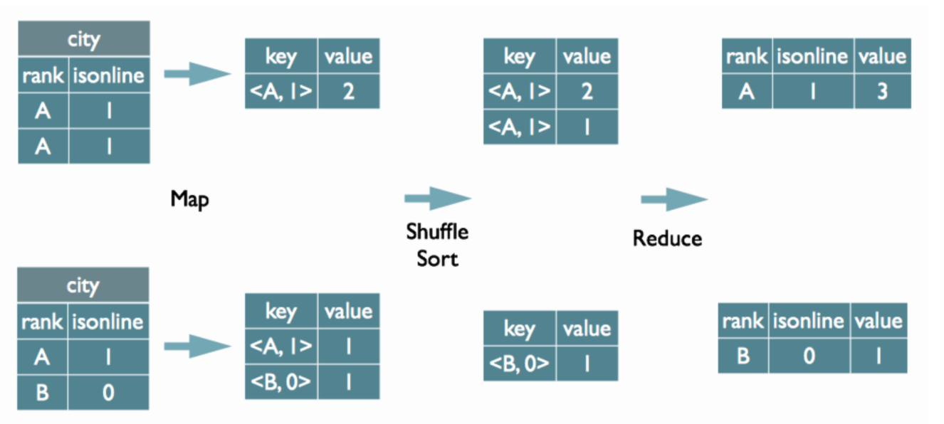 SQL转化为MapReduce的过程_sql中可能产生reduce的算子-CSDN博客