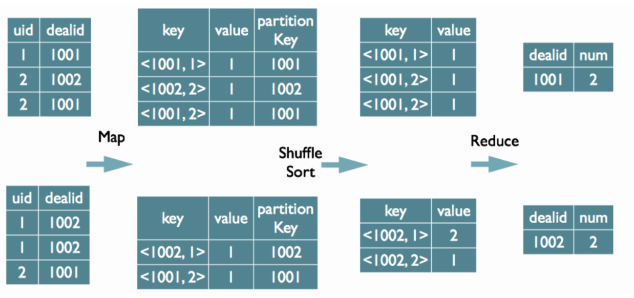 SQL转化为MapReduce的过程_sql中可能产生reduce的算子-CSDN博客