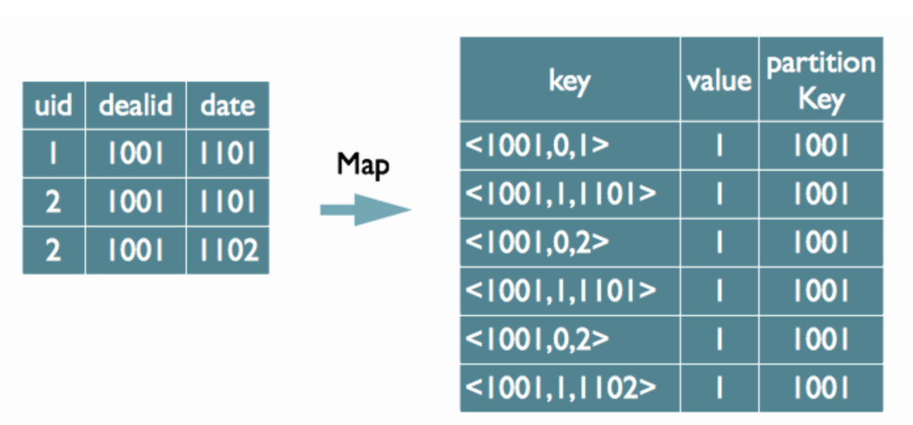 SQL转化为MapReduce的过程_sql中可能产生reduce的算子-CSDN博客