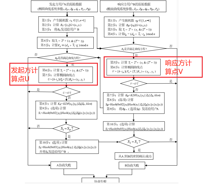 SM2密钥协商实现过程及关键过程推导-CSDN博客