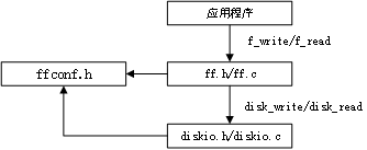 FATFS file system architecture and source code introduction - Programmer Sought