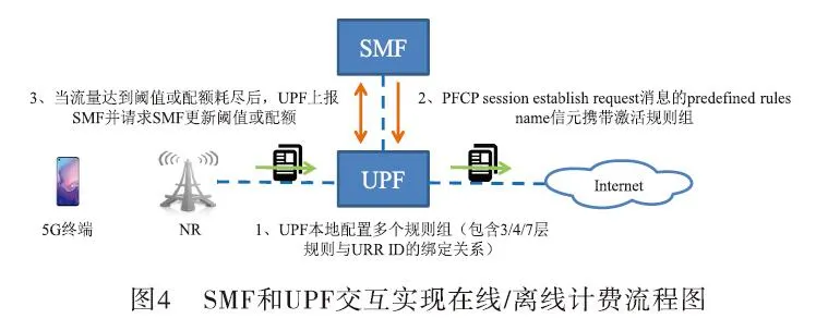 N4 接口是 5G 产业价值的金线_5g网络n4接口使用什么协议-CSDN博客