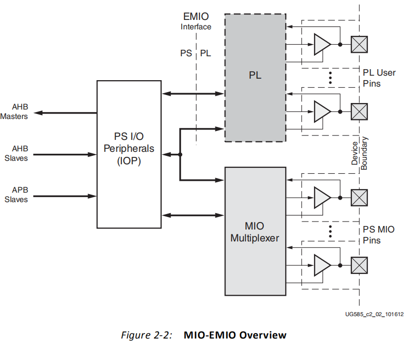 Zynq-PS-SDK(1) 之 MIO 使用_zynq mio-CSDN博客