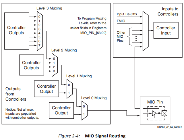 Zynq-PS-SDK(1) 之 MIO 使用_zynq mio-CSDN博客