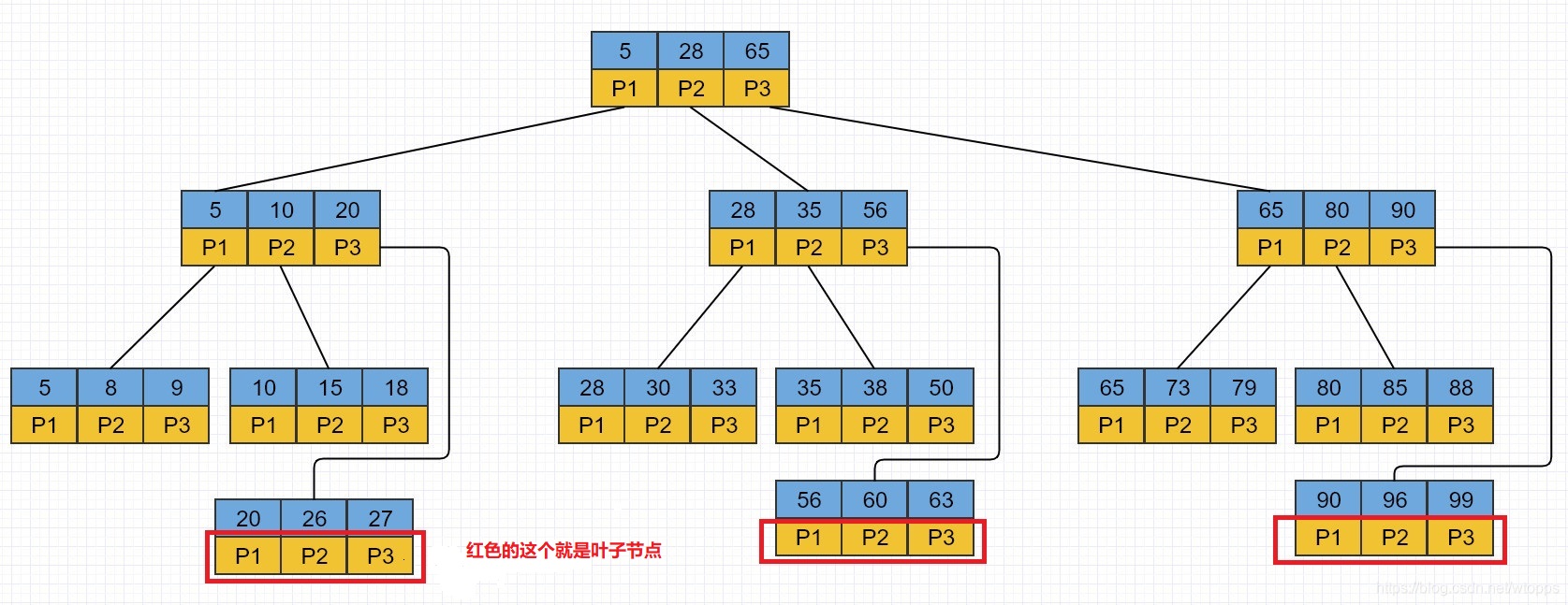 Mysql B 树如何实现联合索引 Mysql联合索引b 树结构 Csdn博客