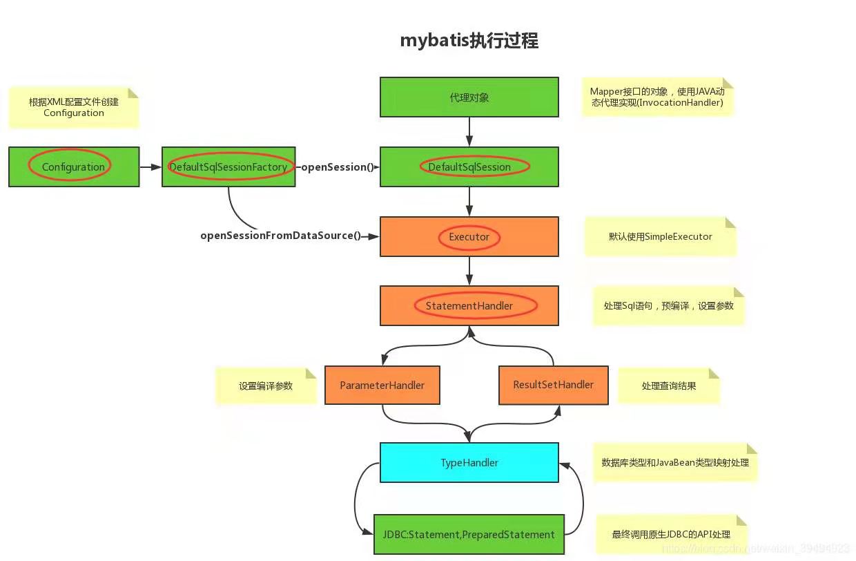 Mybatis之原理详解和mapper接口怎么注入spring容器 注入mapper Csdn博客