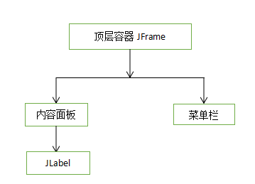 Java图形用户界面——GUI设计、Swing类和JFrame类创建图形界面窗体_swing窗口框架如何创建-CSDN博客