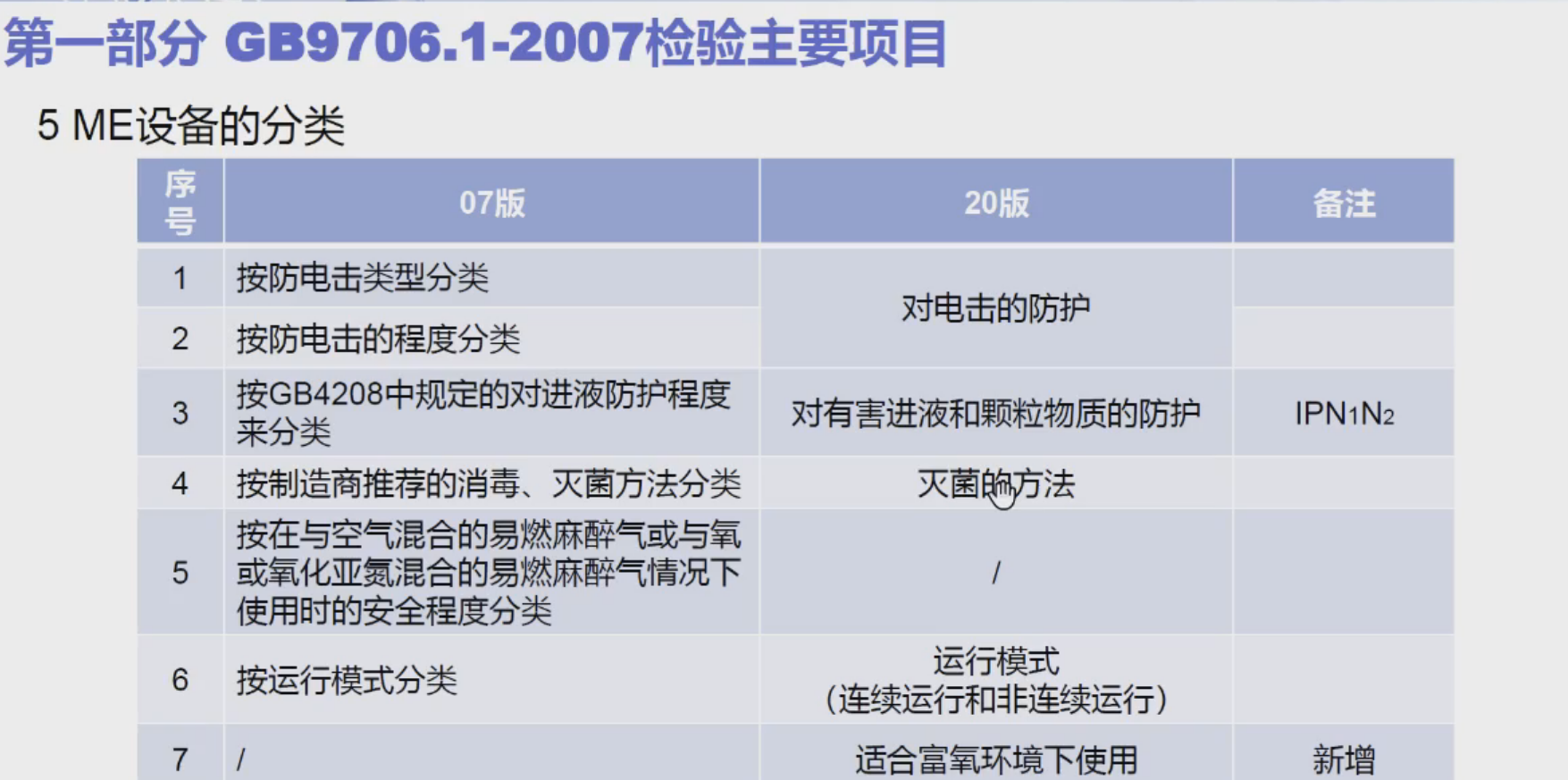 笔记-GB9706.1 2007~2020 医用电气设备_gb9706.1-2020学习笔记-CSDN博客