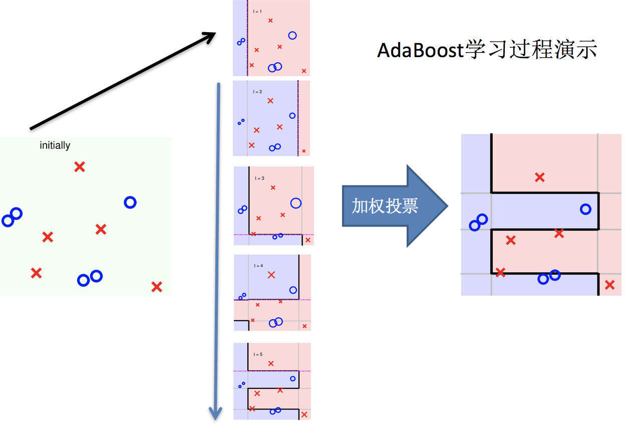 机器学习算法——详细介绍 集成学习，以及什么是bagging、随机森林、boosting、xgboostma Sizhou的博客 Csdn博客 