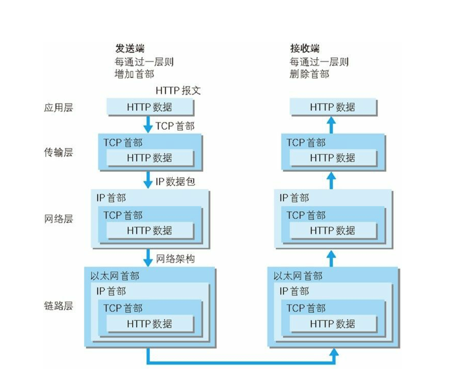 图解HTTP总结01：TCP/IP协议族及IP、TCP、DNS、HTTP的含义与作用-CSDN博客