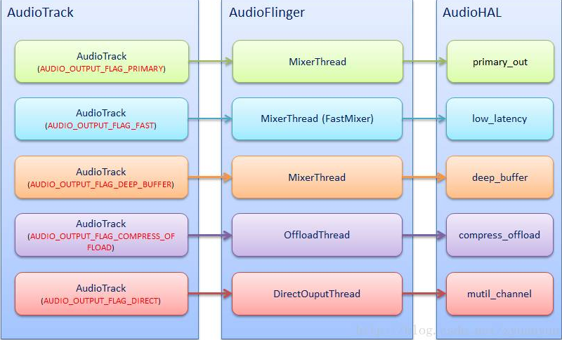 Android音频子系统（三）------AudioTrack流程解析_android codec audiotrack pause-CSDN博客