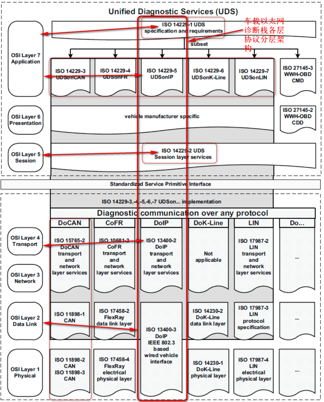 【车载以太网】【DoIP】诊断UDS通信协议_车载以太网 uds-CSDN博客